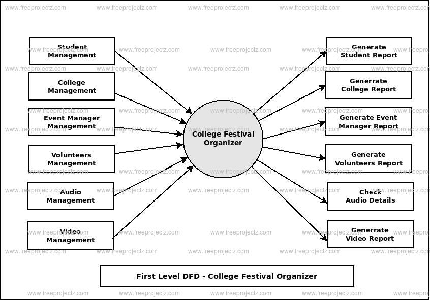 College Festival Organizer UML Diagram | FreeProjectz College Festival Organizer UML Diagram | FreeProjectz